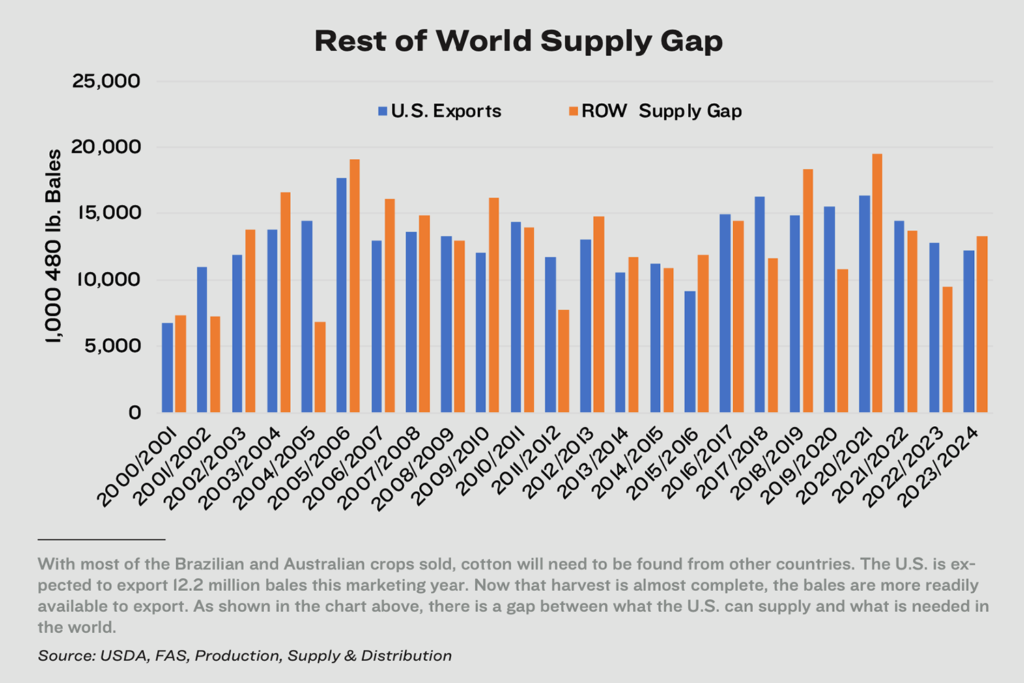 2023-2024 Cotton Market Dynamics | PCCA | Field & Fiber